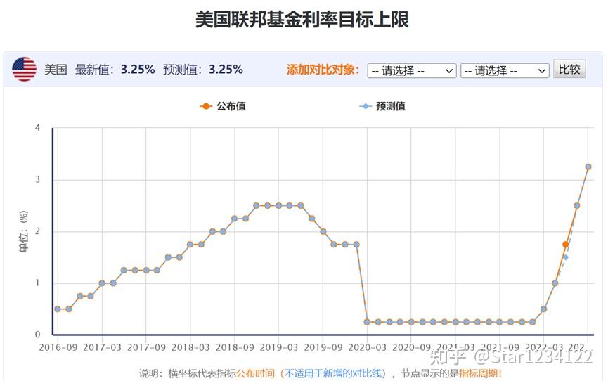 美联储 #2022年9月会议: 预期之内的75bp三次加息，偏乐观 - 知乎