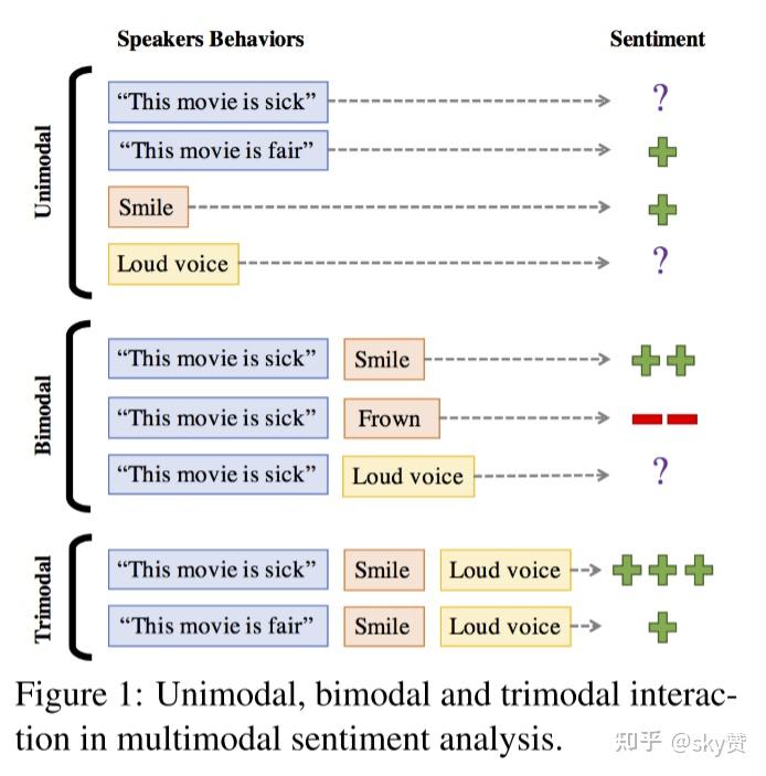 多模态数据融合系列文章大串讲（1） - 知乎