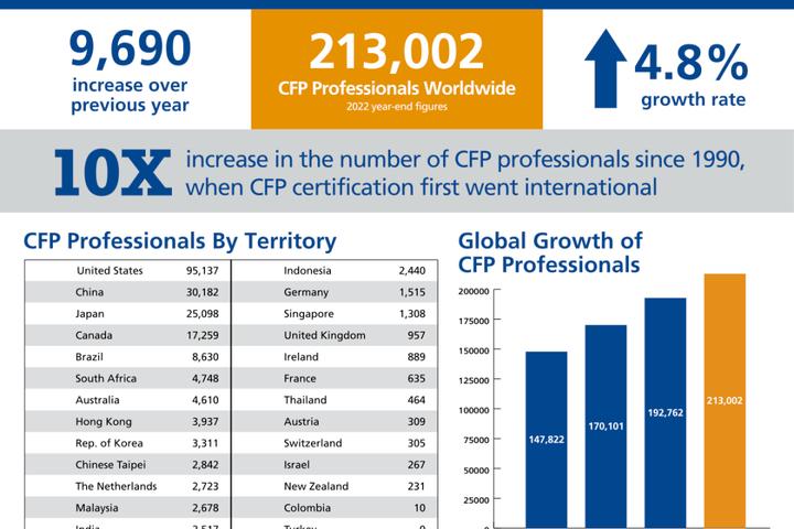 全球CFP持证人超过213,000人！2022年全球增长近5%！ - 知乎