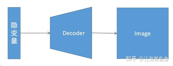论文阅读——生成模型AE、VAE、GAN、PixelCNN、VQVAE、DDPM、DDIM - 知乎