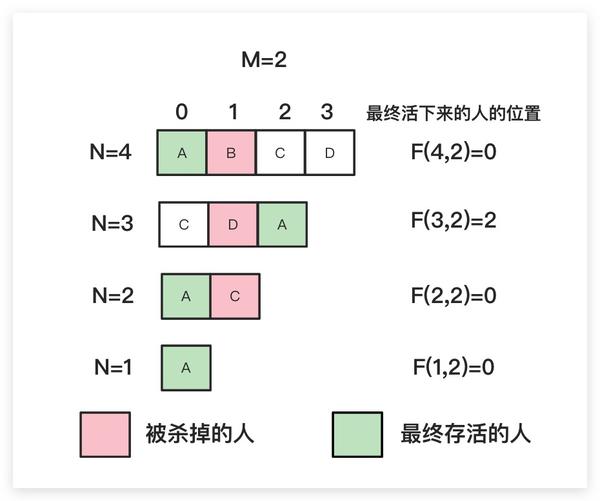 浅谈约瑟夫环问题 - 知乎