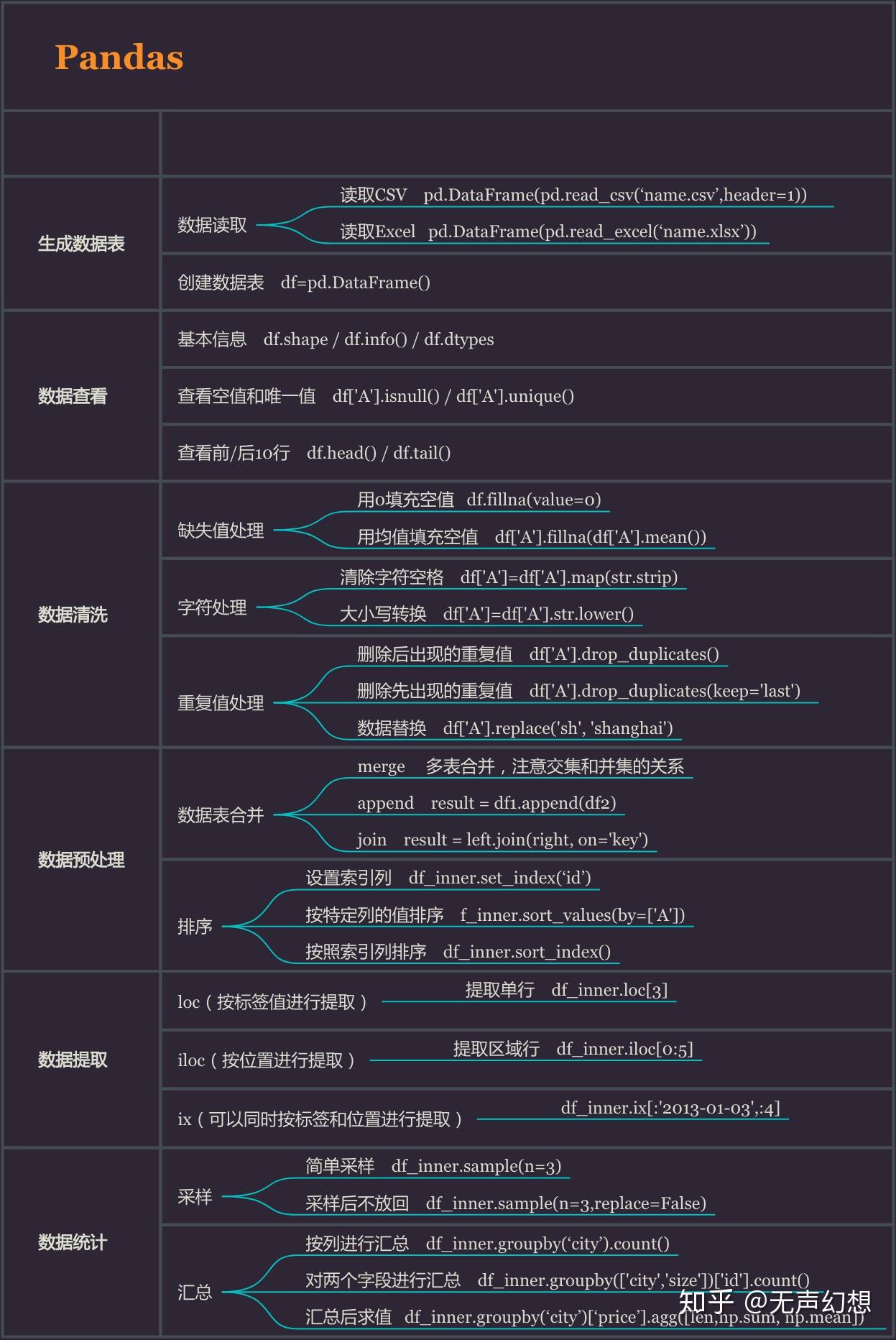 Python-numpy&pandas应用 - 知乎