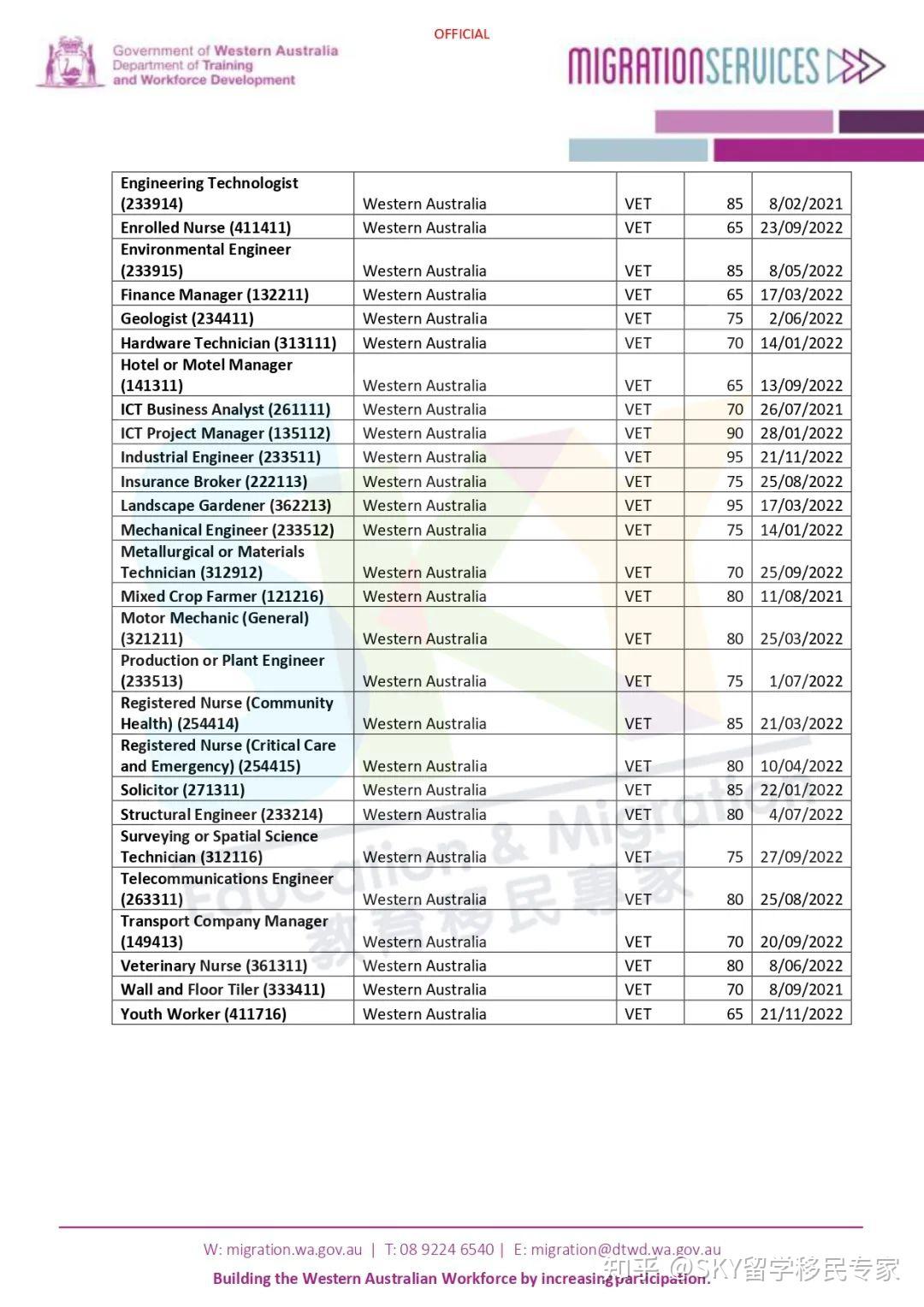 西澳州担保【2022年11月】EOI邀请 官报数据出炉！SKY移民专家团队，带你走向成功之路！ - 知乎