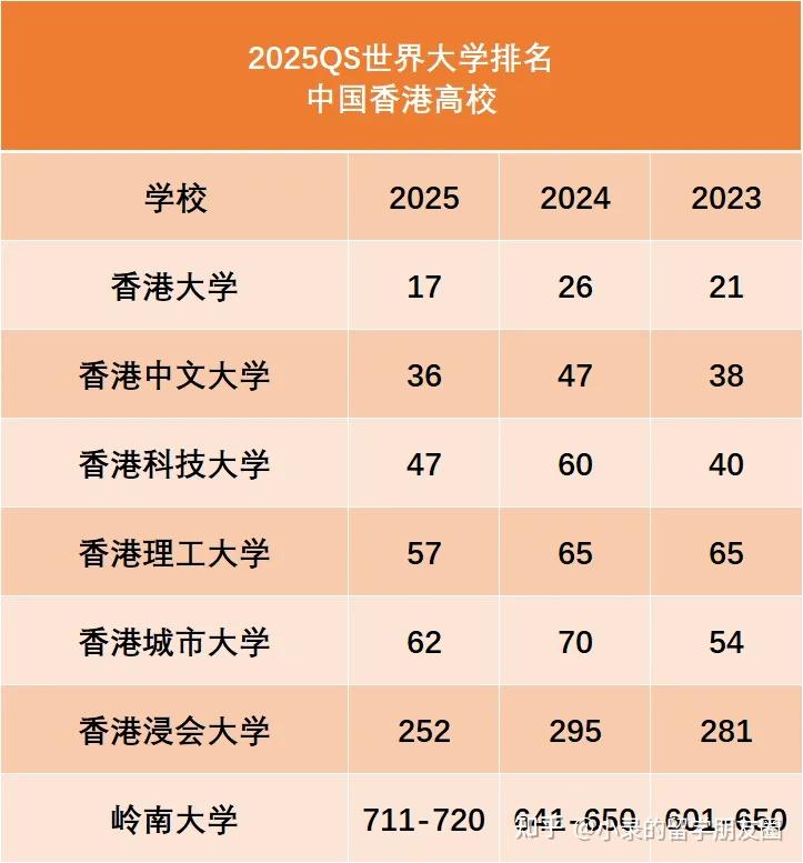 2025年QS排名新鲜出炉，香港院校表现如何？25fall香港留学还值得吗？ - 知乎