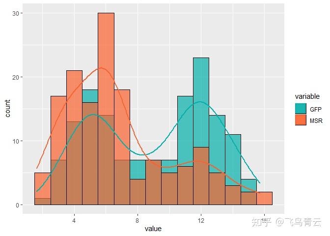 R语言ggplot2 学习nc文章的分组频率分布直方图和密度图 知乎