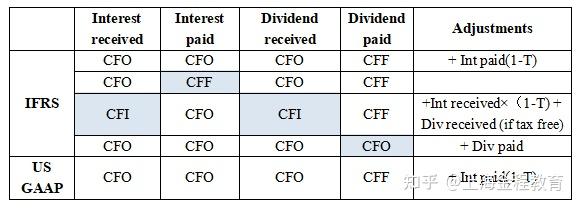 CFA考试中FCFE与FCFF的联系与区别？ - 知乎