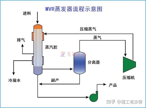 蒸发浓缩系统之（四）模拟和计算 - 知乎