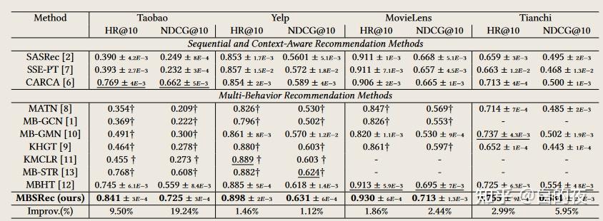 Multi-Behavioral Sequential Recommendation - 知乎