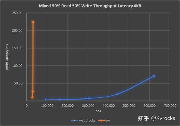 Kvrocks + XDP 性能报告 - 知乎