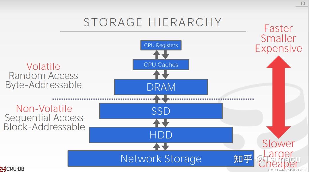 CMU-15-445 Lecture 3 数据库存储（上） - 知乎