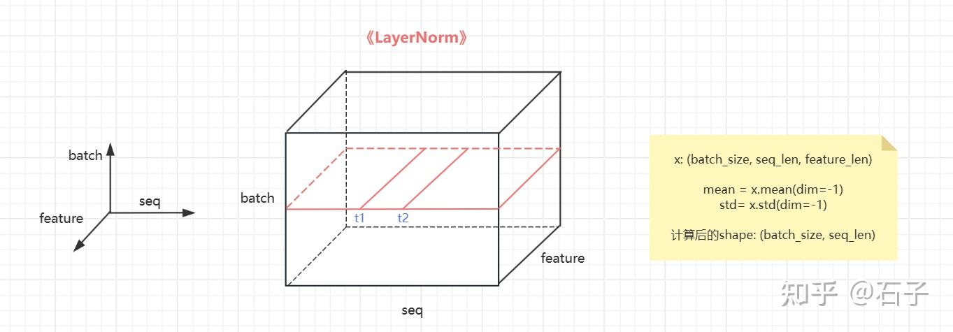 关于BatchNorm和LayerNorm的实现细节讨论 - 知乎