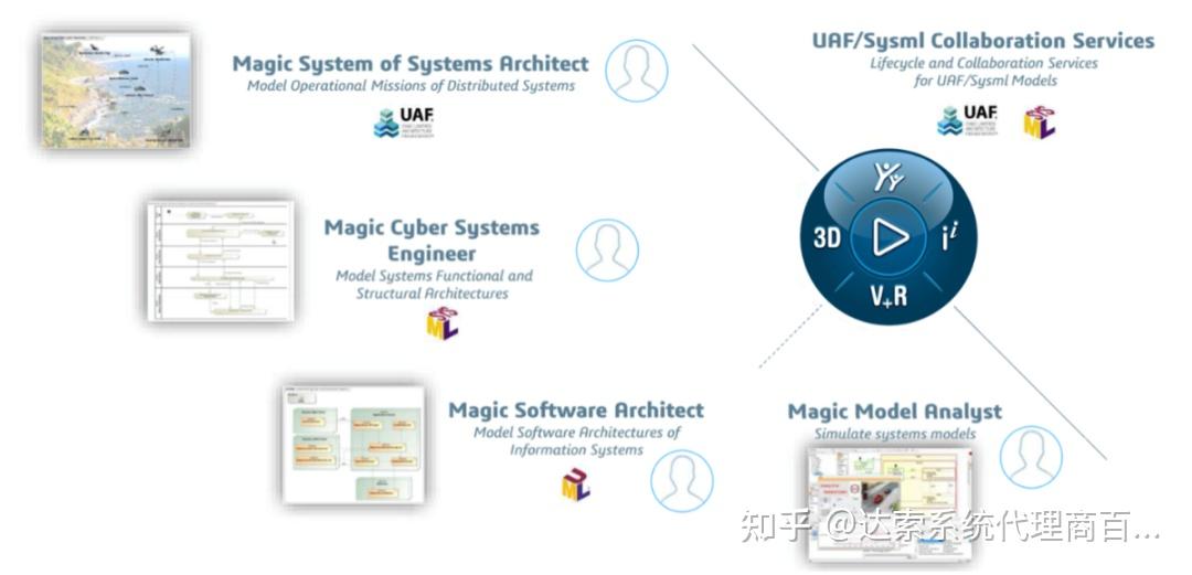 10-大基建系统工程与数字孪生全攻略 MBSE-基于模型的系统工程 | 达索系统百世慧® - 知乎