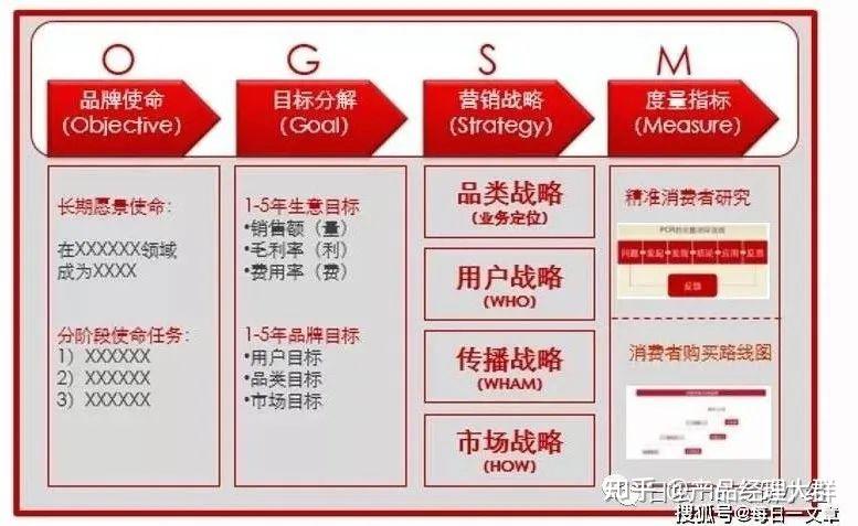 2个战略规划框架工具- OGSM 和 GOST - 知乎
