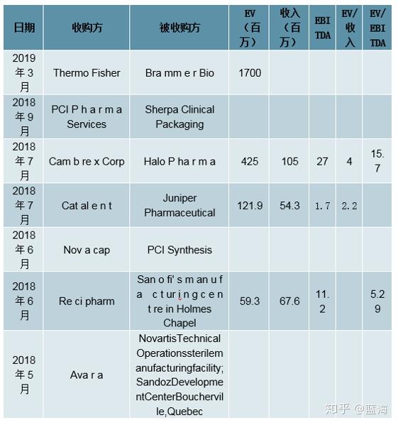 CDMO的前生今世及行业趋势 - 知乎