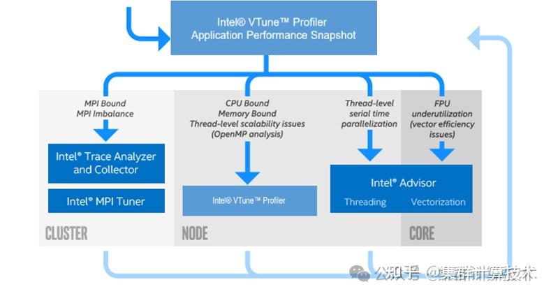 Intel 性能分析“全家桶” For HPC(二) - 知乎