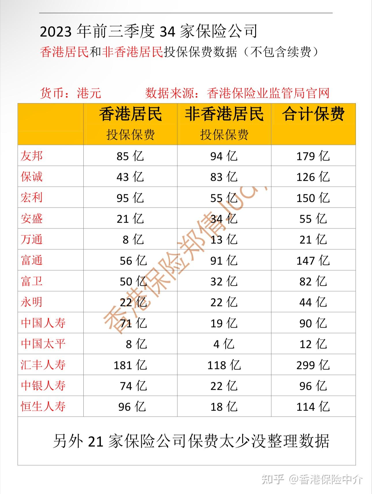 2023年前三季度，香港居民和非香港居民，最喜欢投保的香港保险公司排名 知乎