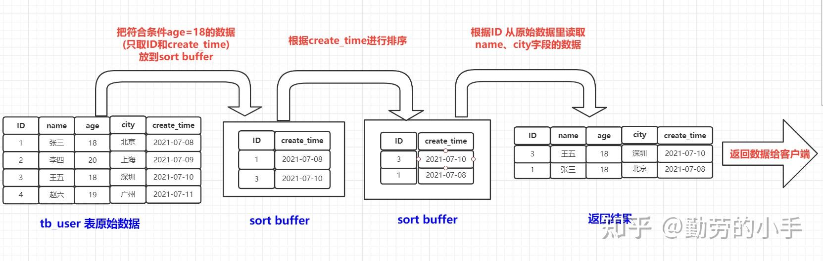 Mysql order by实现原理 - 知乎