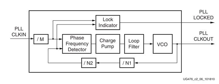 GT Transceiver中的重要时钟及其关系（4）CPLL的工作原理介绍 - 知乎