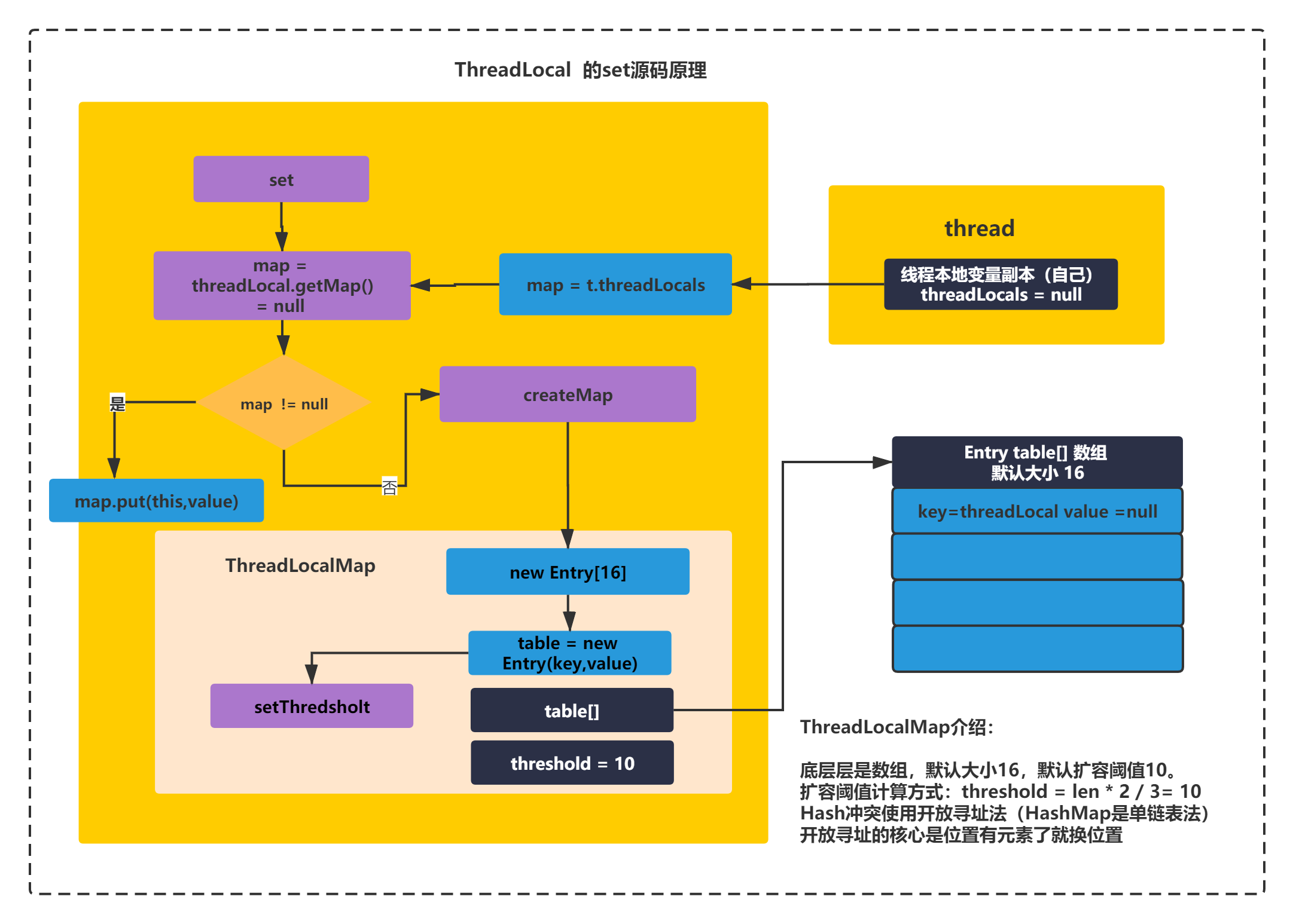 JDK成长记12：ThreadLocal （下） - 知乎