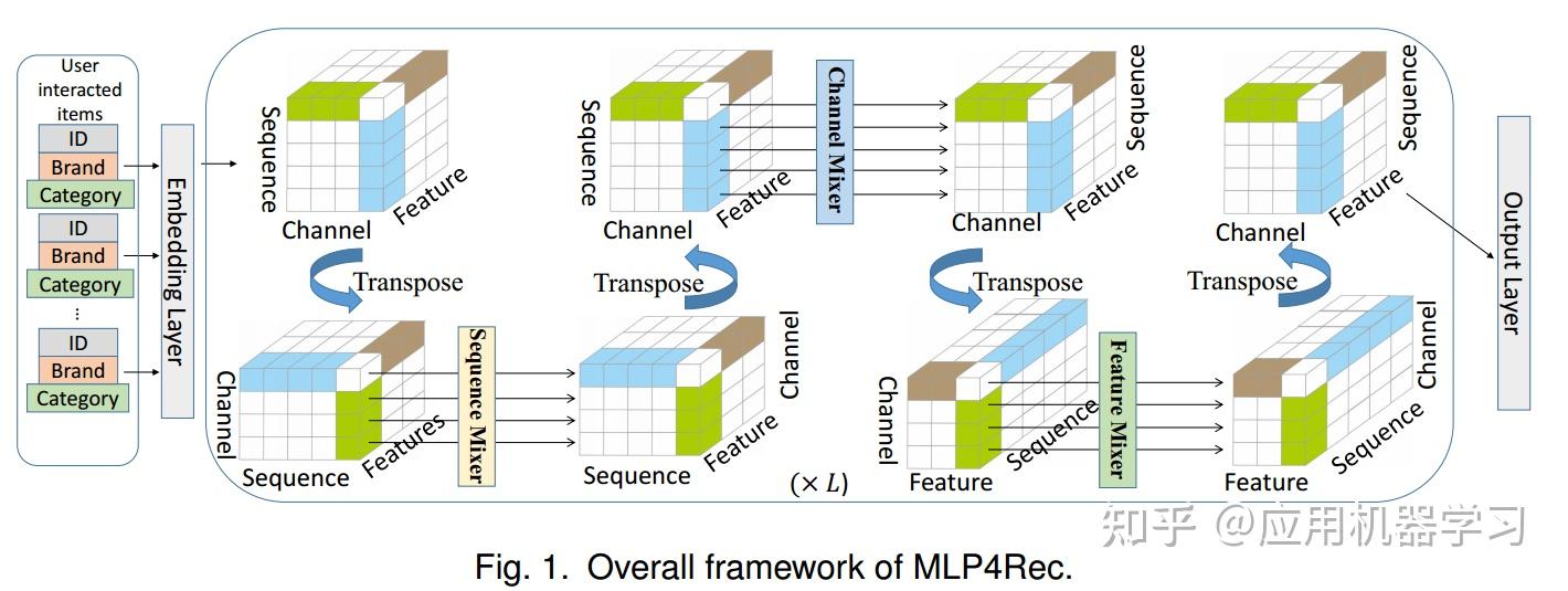 TOIS | 基于全 MLP 架构的高效顺序推荐模型 SMLP4Rec - 知乎