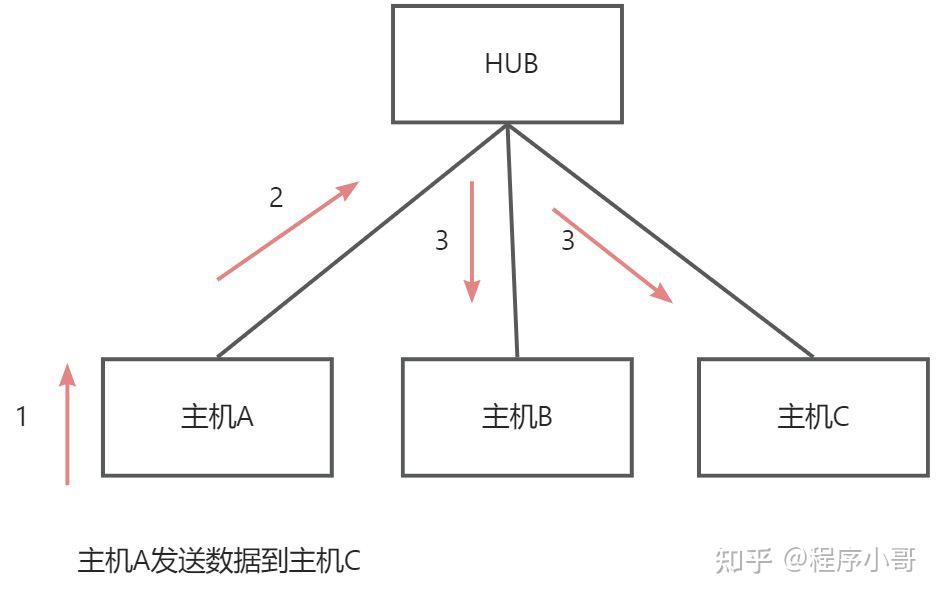 数据传输的原理 - 知乎
