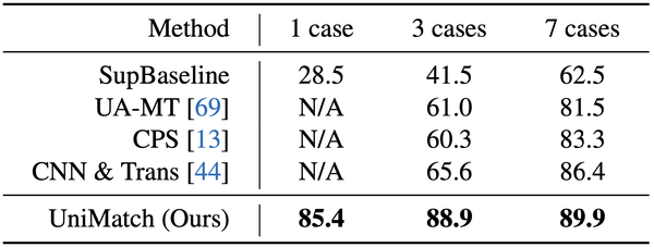 CVPR 2023 | UniMatch: 重新审视半监督语义分割中的强弱一致性 - 知乎