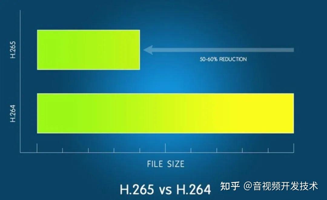 从视频编码谈起，聊聊H264到H265的变化 - 知乎