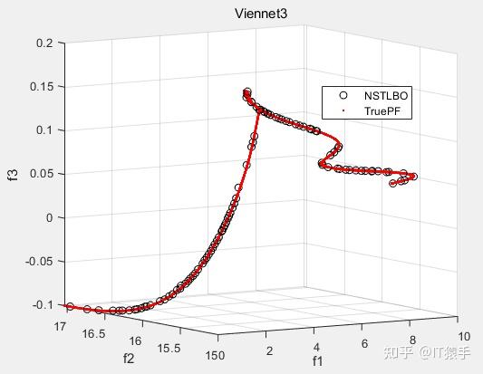 多目标优化算法:非支配教学优化算法(non Dominated Sorting Teachinglearning Based Optimization Algorithm,nstlbo) 知乎