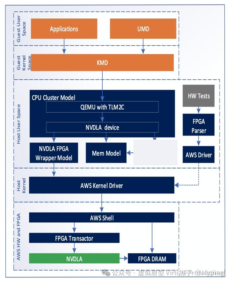 英伟达 NVDLA 虚拟平台：快速开发和调试软件 - 知乎