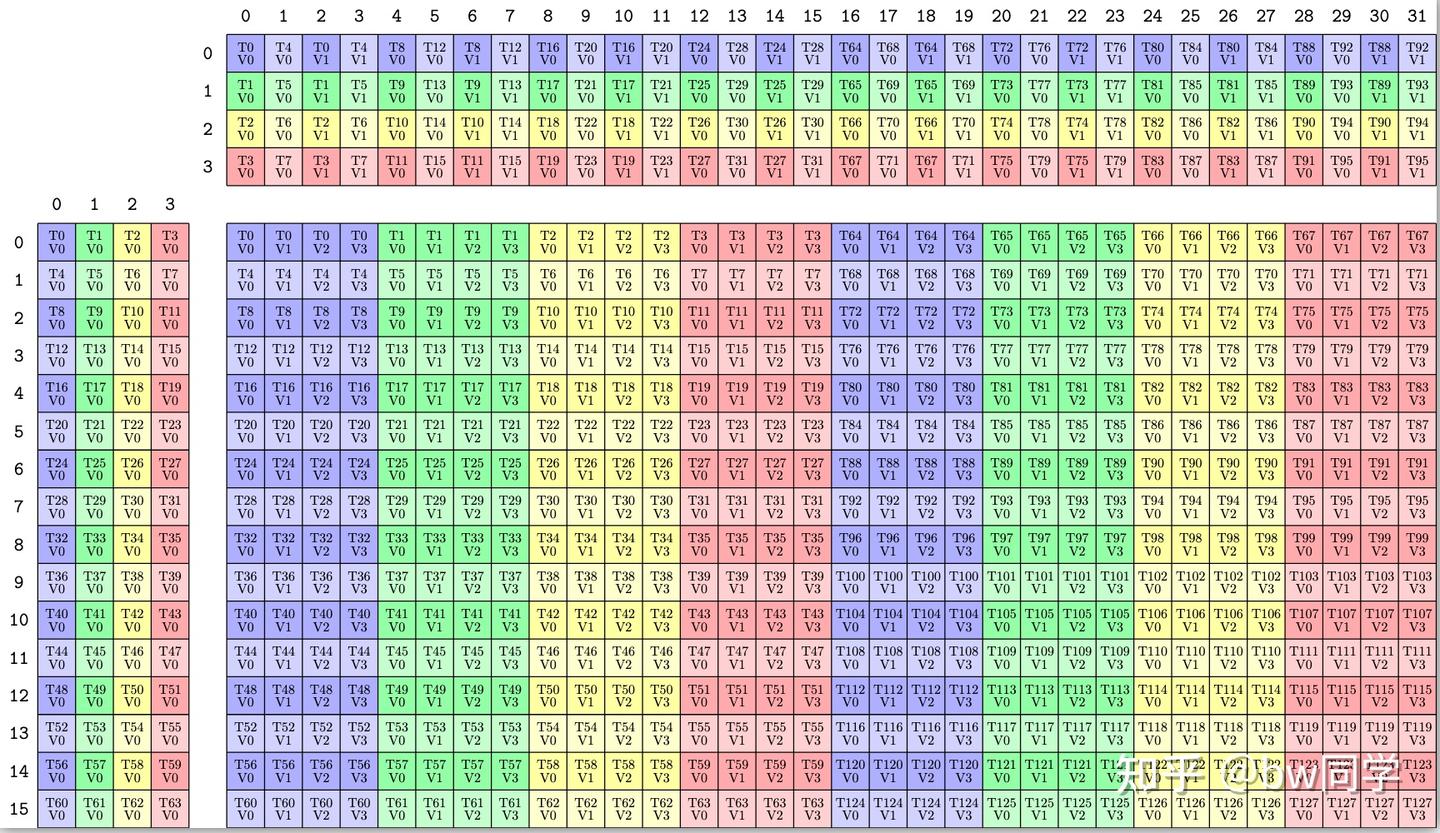 CUTLASS 3: CuTe MMA_Atom, MMA_Traits, Tiled_MMA - 知乎