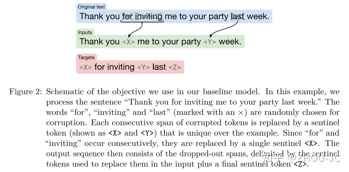 NLP系列之预训练模型（五）：谷歌T5，Text-To-Text范式统一NLP任务 - 知乎