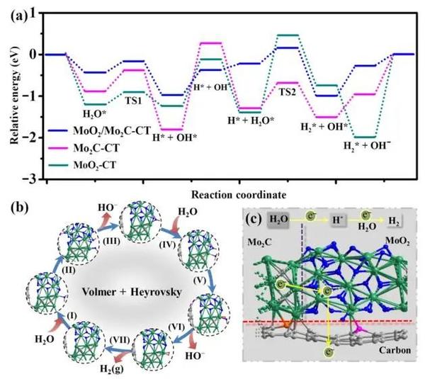同济Nano Research：MoO2/Mo2C-CT实现高效的HER - 知乎