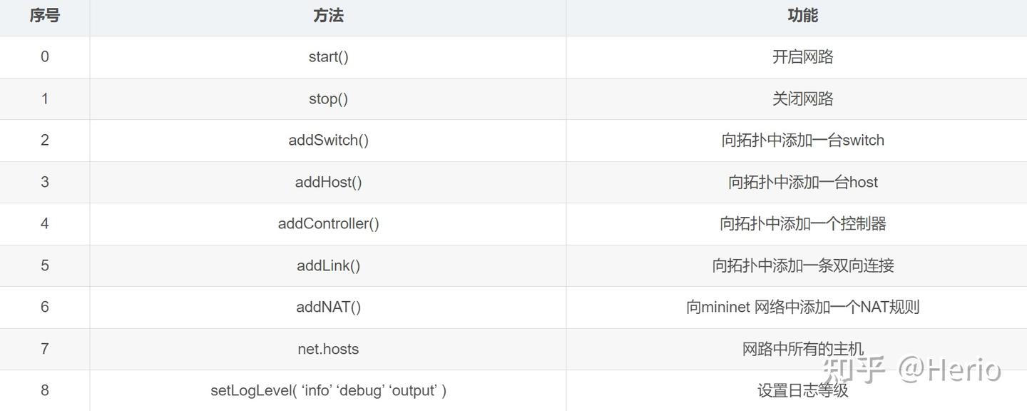 Python网络仿真|Mininet使用 - 知乎