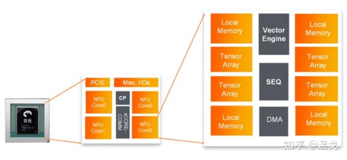 NPU 是什么芯片？AI芯片都有哪些？ - 知乎