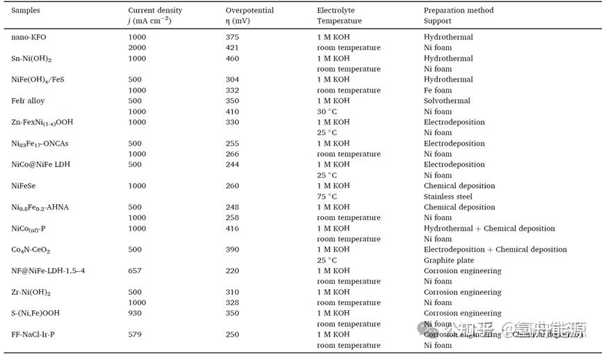 阴离子交换膜电解水（AEMWE）技术介绍系列（四）自支撑阳极电极 - 知乎