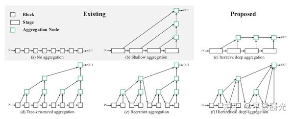 论文精读：Deep Layer Aggregation - 知乎