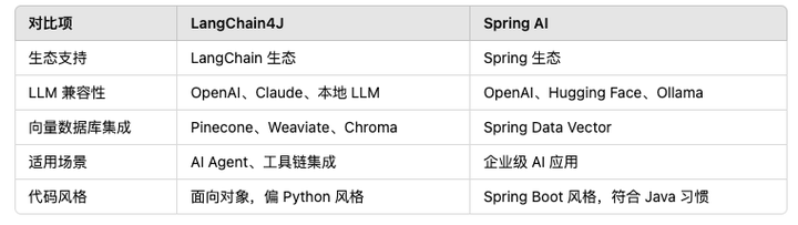 用 Java 开发 AI 还难？试试 LangChain4J & Spring AI，轻松集成大模型！ - 知乎