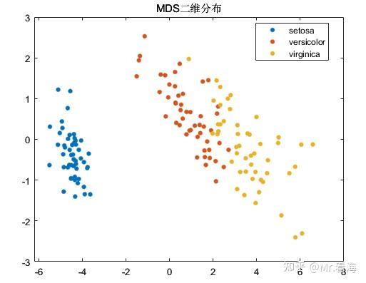 【数据降维-第4篇】多维尺度变换（MDS）快速理解，及MATLAB实现 - 知乎