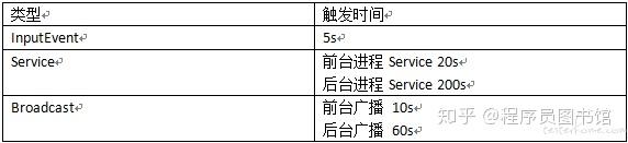 Android ANR 监测方案解析 - 知乎