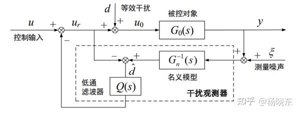 聊聊控制领域的干扰观测器(DOB) - 知乎