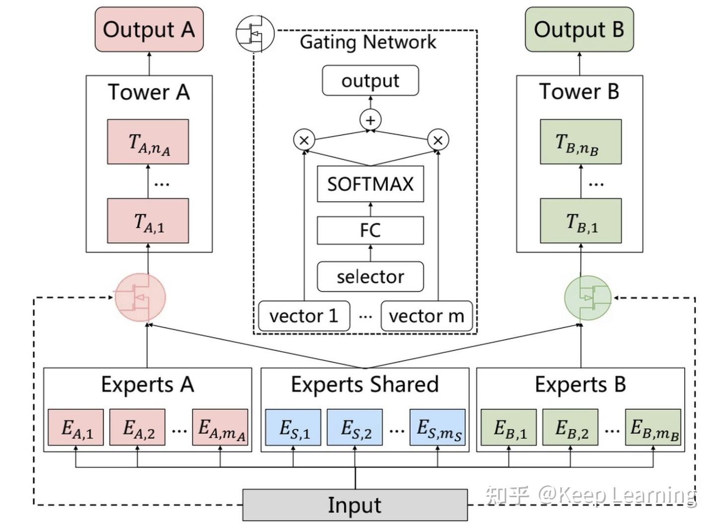 多任务学习MTL模型：MMoE、PLE - 知乎