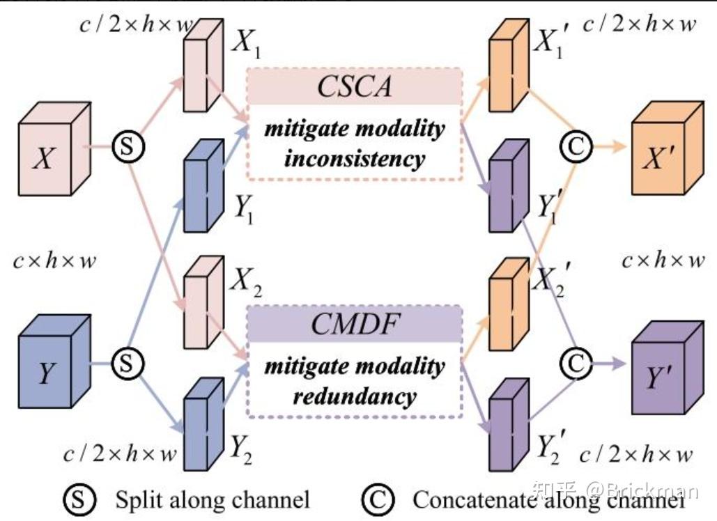 文献阅读：Multimodal Remote Sensing Object Detection, MM-RSOD - 知乎