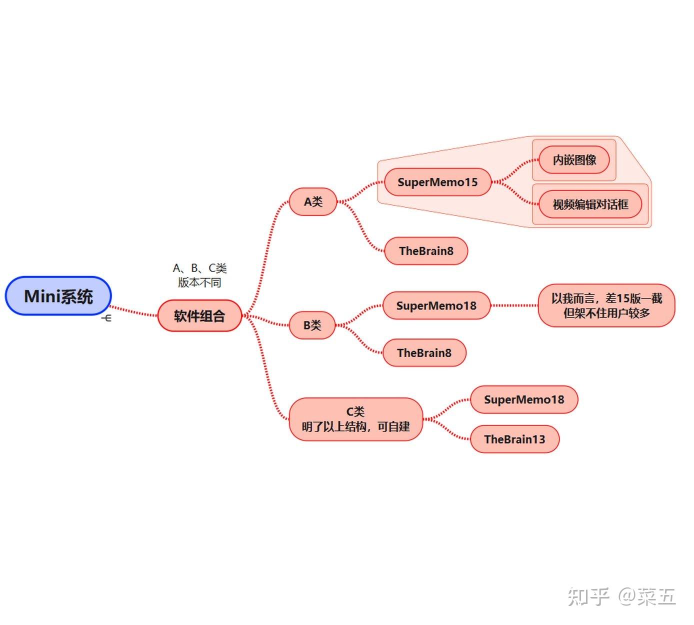 (20230729周六)Mini系统整合SuperMemo15＋TheBrain8 - 知乎