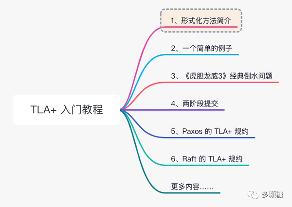 TLA+ 入门教程（1）：形式化方法简介 - 知乎