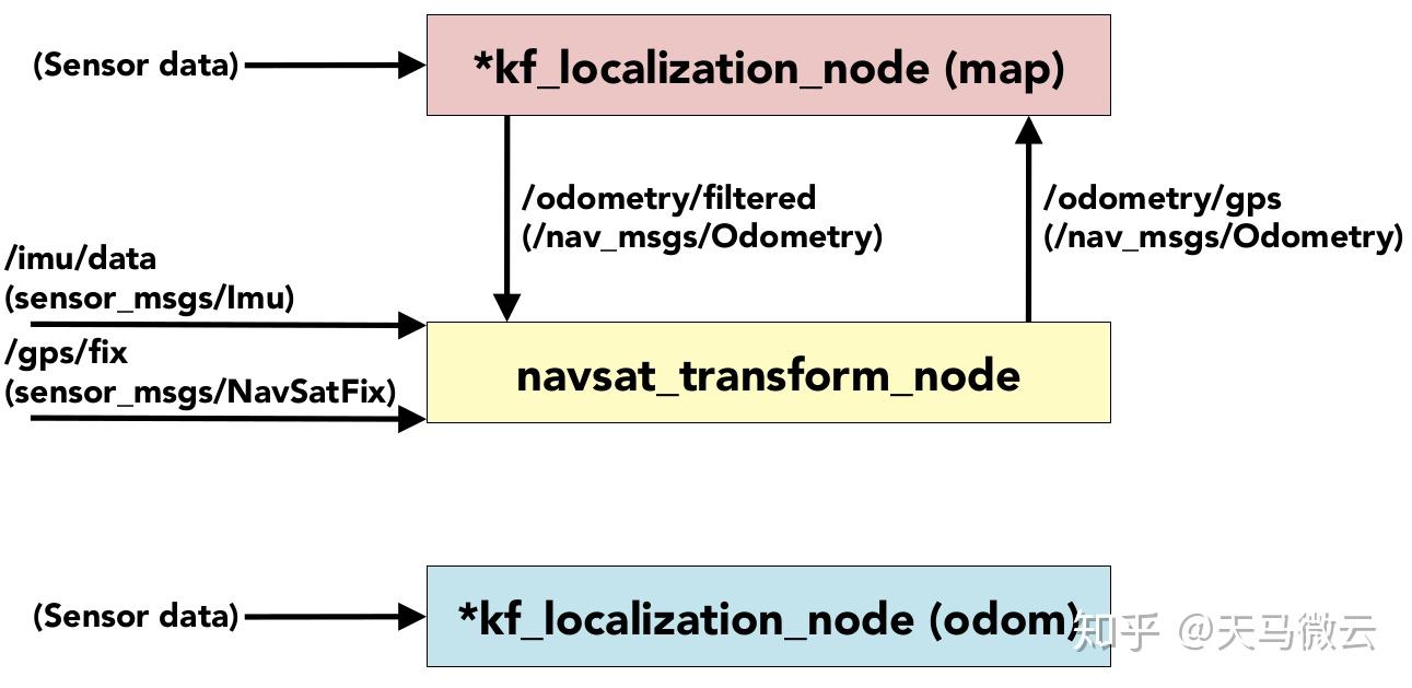 机器人定位技术：robot_localization - 知乎