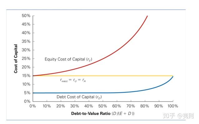 MM模型（Modigliani and Miller Proposition）概述总结 - 知乎