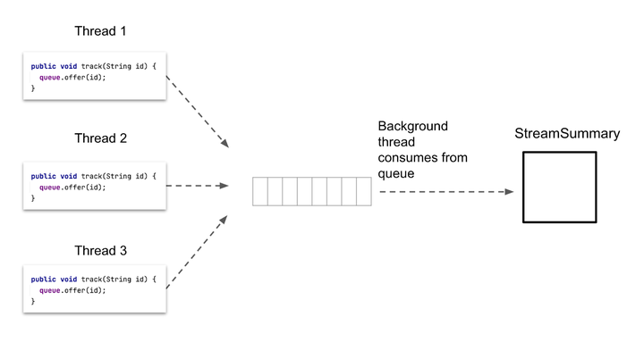 使用LMAX Disruptor构建快速、线程安全的热点跟踪库 - 知乎