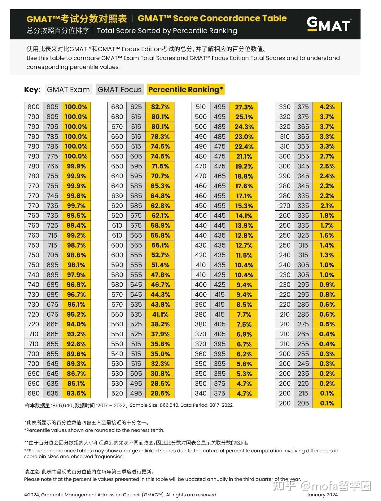 GMAT小白必看：新版GMAT考什么？GMAT考试题型？GMAT备考全面解读~ - 知乎