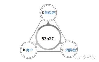 全面解析S2b2c模式 - 知乎