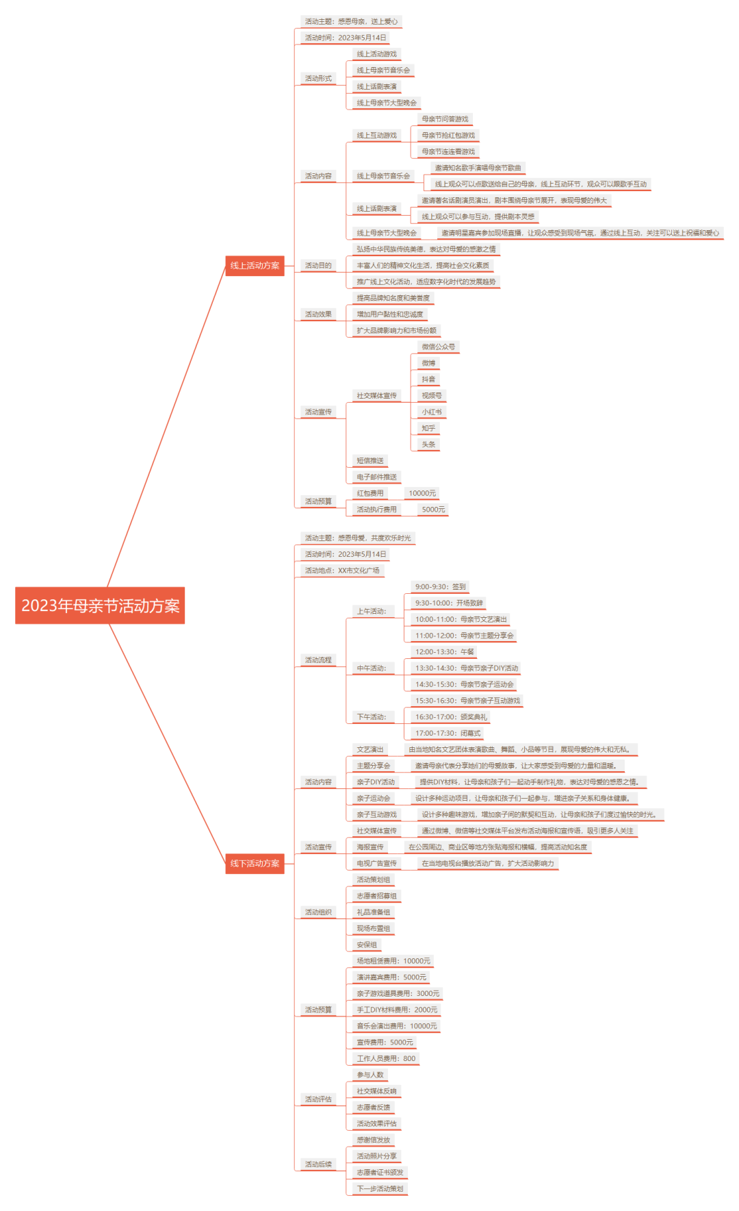 超有料的ProcessOn AI，5分钟快速创作4个活动方案，效率爆炸！ - 知乎